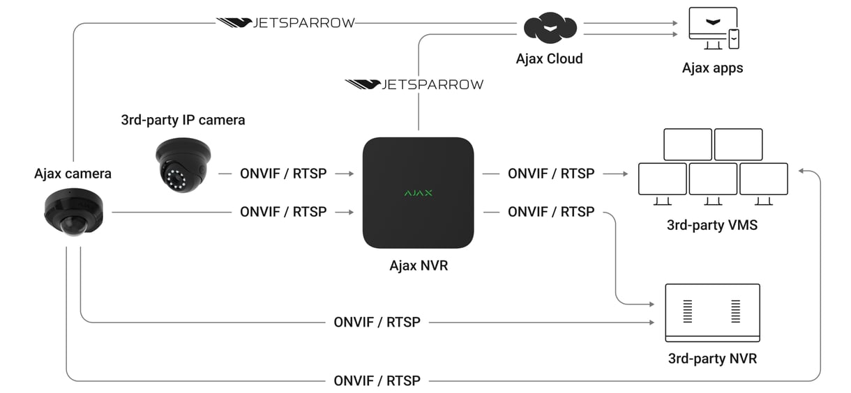 Ajax NVR: grabador de vídeo en red IP